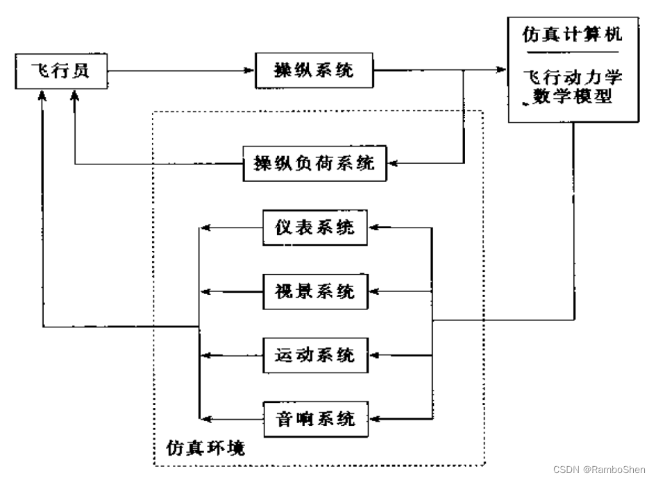 飞行实时仿真系统及技术（二）实时飞行仿真架构 Csdn博客 