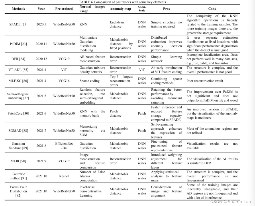 Survey: Deep Learning for Unsupervised Anomaly Localization in ...