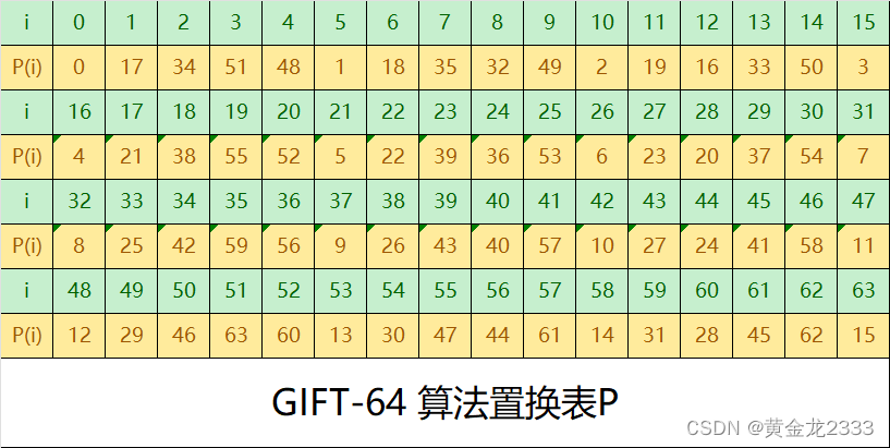 轻量级分组加密算法GIFT_gift算法-CSDN博客
