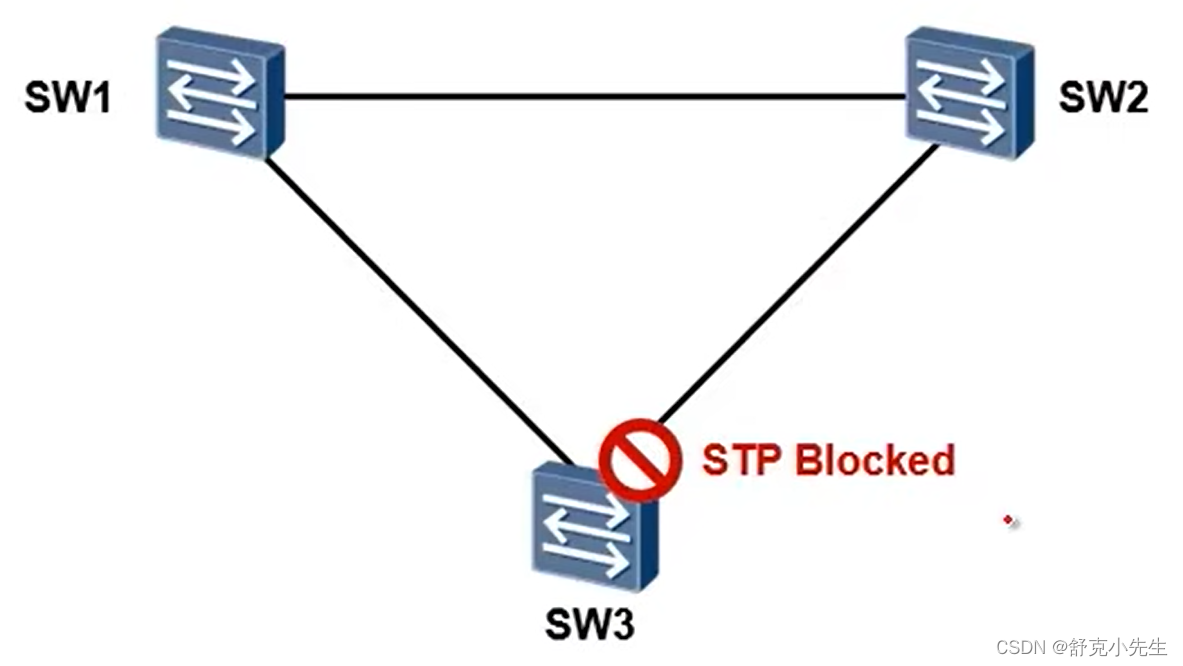 06 交换基础-STP原理_stp bpud-pro-CSDN博客