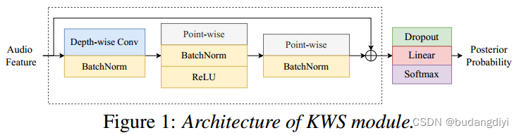 DCCRN-KWS：基于音频偏置的噪声鲁棒小足迹关键字识别模型_dccrn模型-CSDN博客