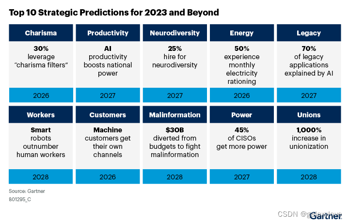 Gartner对2024年及以后的重要战略预测_gartner 营销预测-CSDN博客