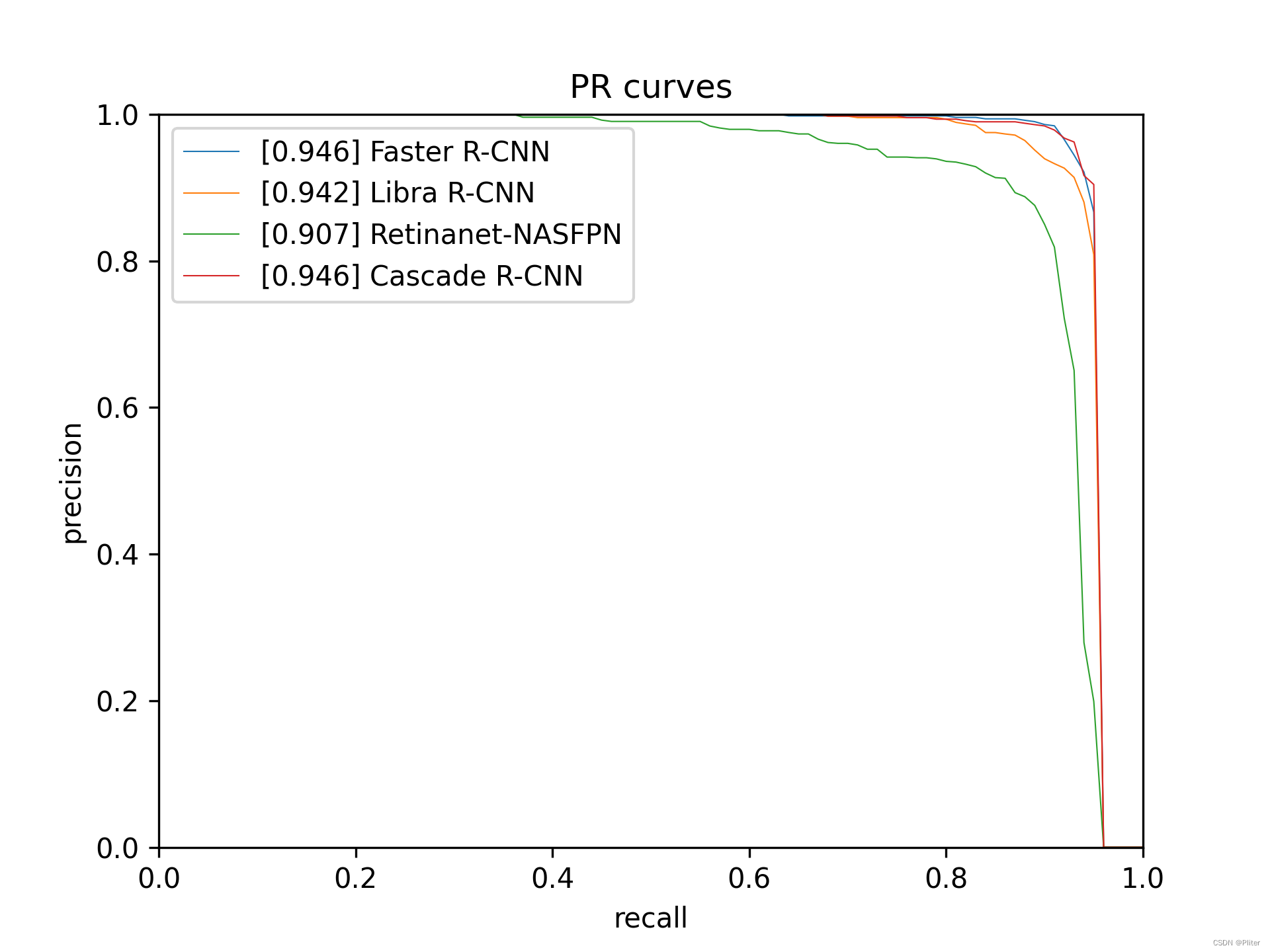 mmdetection绘制多个模型的PR曲线对比图【v3.0】_mmdetection pr曲线-CSDN博客