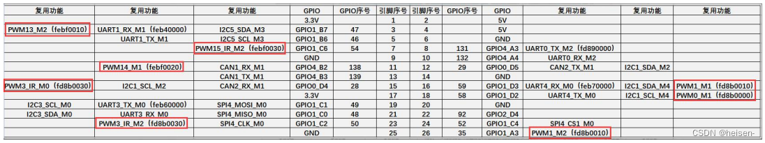 香橙派5 使用pwm给风扇调速_香橙派 3b pwm风扇-CSDN博客