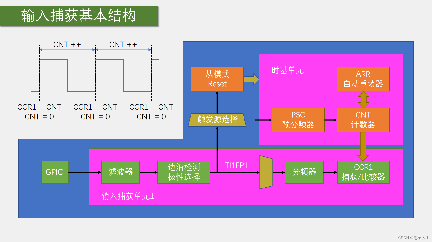 Stm32学习笔记——tim输入捕获 Stm32 Tim捕获 判定上升沿 Csdn博客