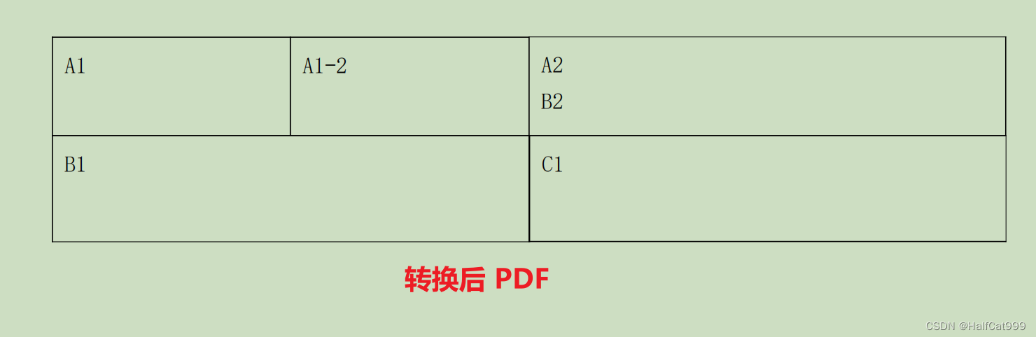 【Java】使用 pdf-gae 将Word转换为PDF时稳定发生单元格错乱问题-CSDN博客