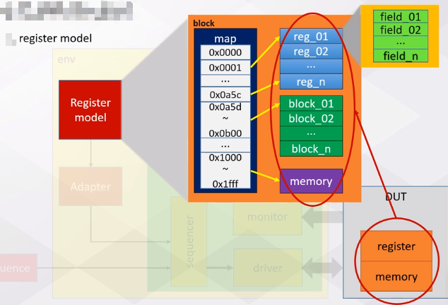 【UVM】 -- 对寄存器建模的方法RAL（Register Abstraction Layer,寄存器抽象层）_uvm ral-CSDN博客