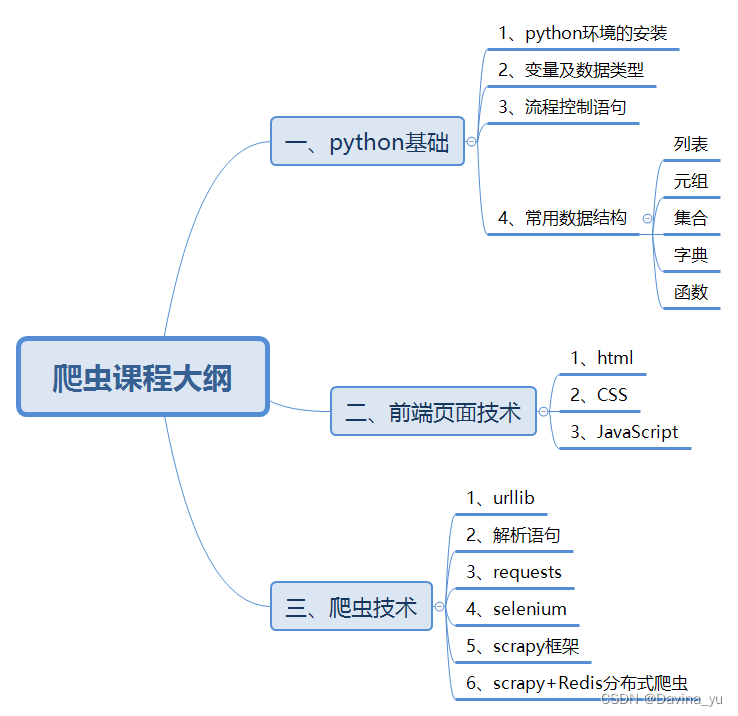 【尚硅谷】python学习个人笔记尚硅谷python Csdn博客