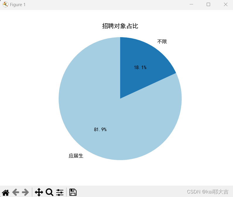 解决 Python 数据可视化 圆饼图中文乱码python绘制饼图中文无法显示 Csdn博客 2942