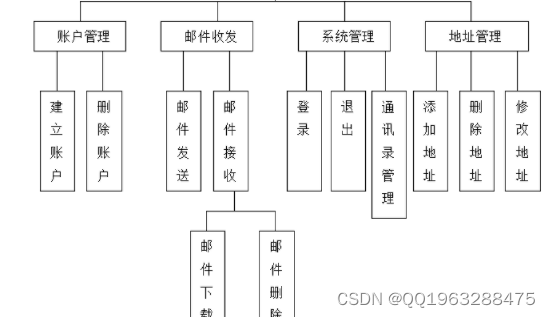 Nodejs基于微信小程序+python+php邮件分类系统的设计与实现 计算机毕业设计推荐php开发邮件收发系统 Csdn博客