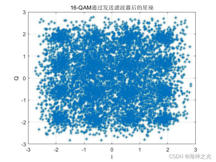 【数字基带传输】16QAM数字基带传输系统（星座图 频谱 眼图）【含Matlab源码 4753期】_16qam眼图-CSDN博客