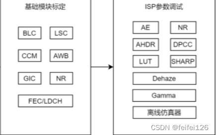 isp 配置参数研究_isp设置色彩校正矩阵-CSDN博客