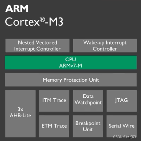 Stm32内核——cortex M3 Csdn博客