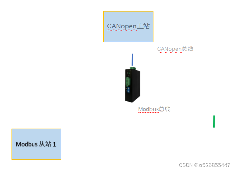 CANOPEN 如何与 Modbus实现通讯_can modbus-CSDN博客