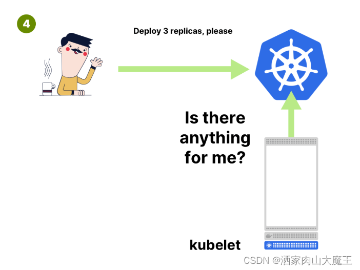 10 张图带你搞懂 Kubernetes Pod 的创建流程_描述pod创建的过程-CSDN博客