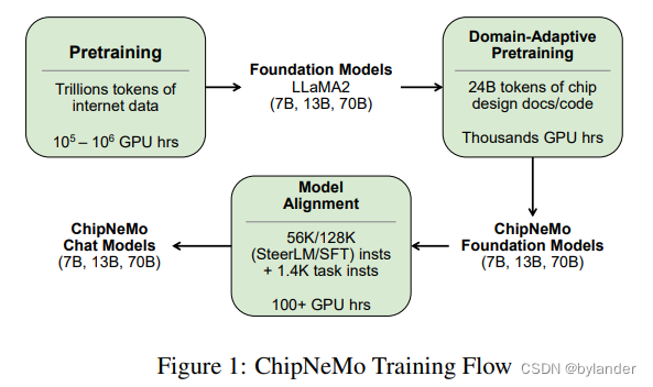 【论文阅读】英伟达ChipNeMo，一个领域大模型的训练案例_领域大模型继续预训练-CSDN博客