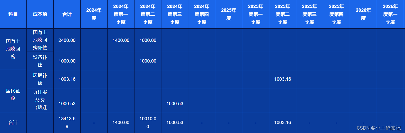 vue中使用ele组件table实现动态列_vue 动态列-CSDN博客
