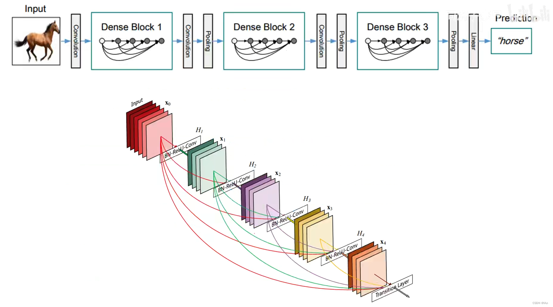 [DL]深度学习_ResNet_resnet网络退化问题-CSDN博客