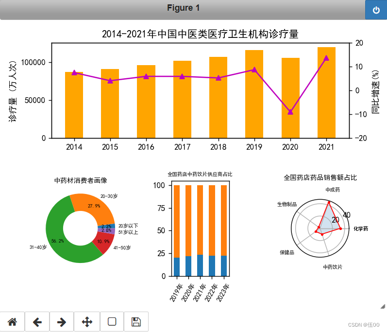基于pyecharts巧妙运用各图表，利用“并行多图”进行排布_pyecharts多图布局-CSDN博客