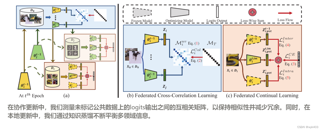 Learn from Others and Be Yourself in Heterogeneous Federated Learning论文阅读-CSDN博客