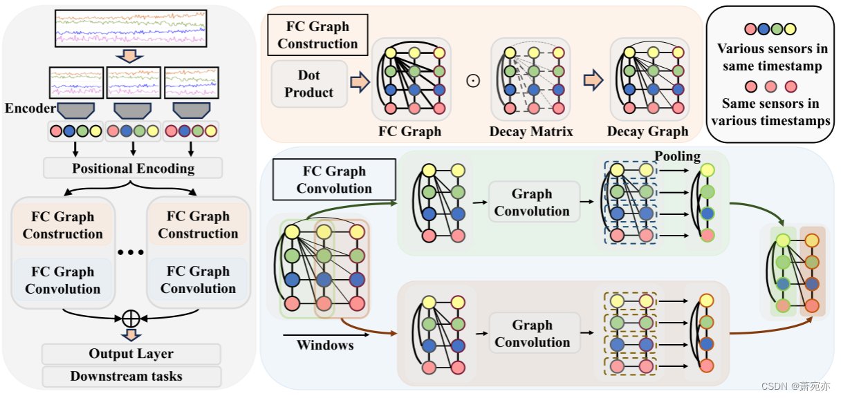 Fully-Connected Spatial-Temporal Graph for Multivariate Time-Series Data-CSDN博客