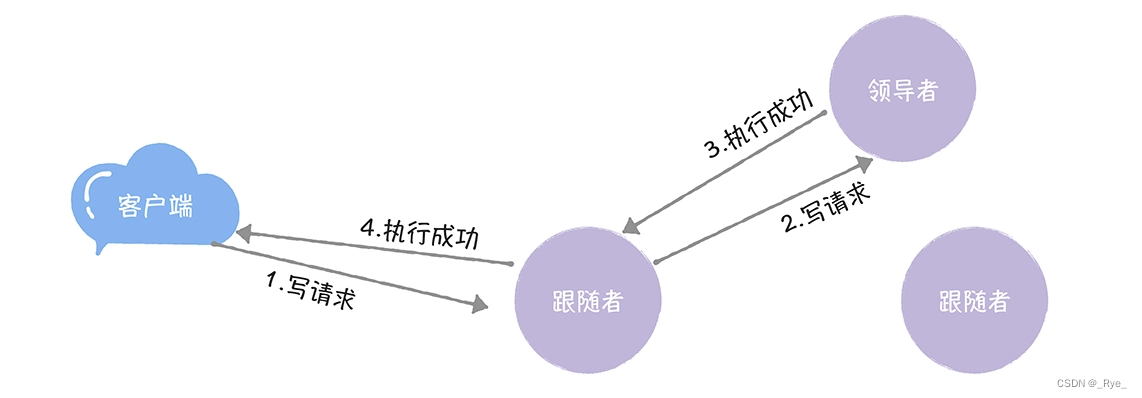 19 | 基于Raft的分布式KV系统开发实战（一）：如何设计架构？_raft kv数据库-CSDN博客