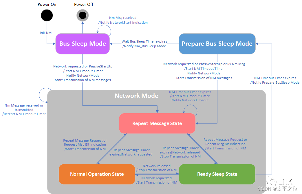 AUTOSAR CAN NM 网络管理_autosar cannm 网络管理-CSDN博客