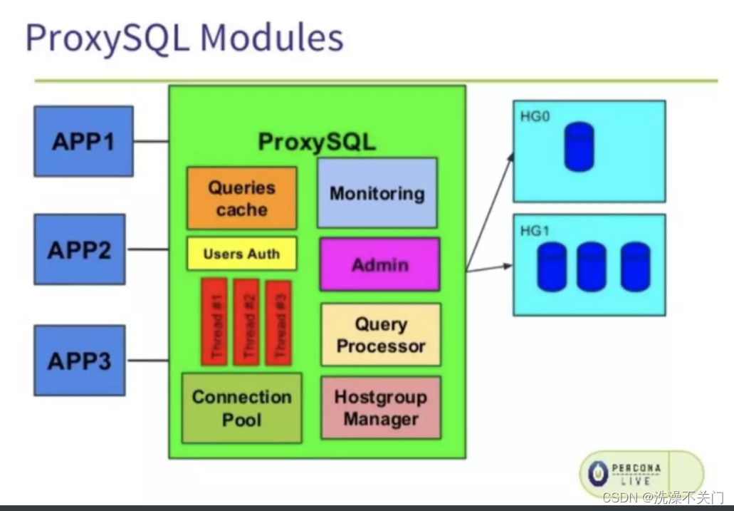 ProxySQL实现mysql8主从同步读写分离_proxy-sql 主从同步-CSDN博客