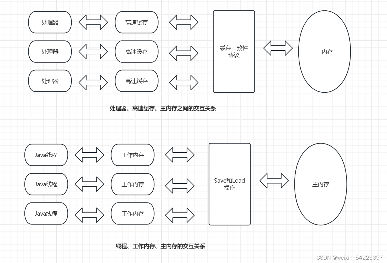 Java内存模型之jmmjmm Java内存模型 Csdn博客 