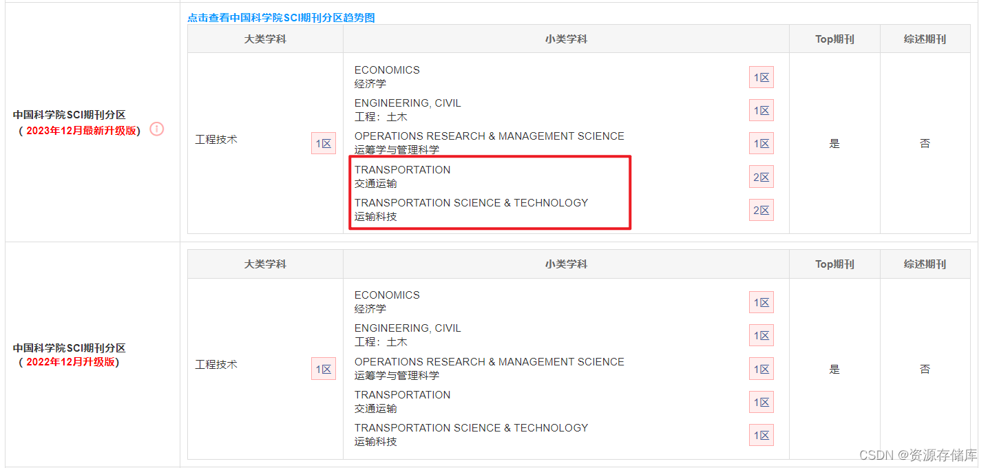 【SCI】，【SCIE】和【ESCI】三者的区别_esci数据库-CSDN博客