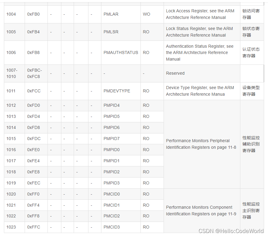 ARM CPU 之 PMU部件（性能监控单元）_arm pmu-CSDN博客