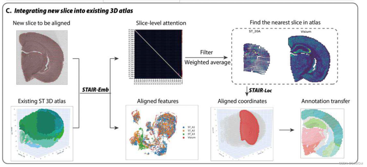 生信文献记录(part8)-Spatial Transcriptomic Alignment, Integration, and de novo 3D Reconstruction by ...