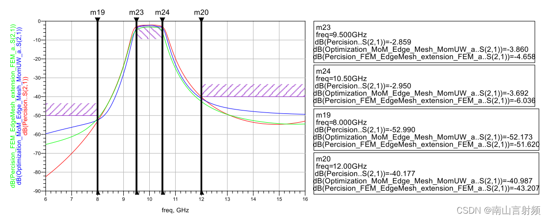 ADS EM仿真中MoM和FEM仿真的对比_fem和momentum micr-CSDN博客