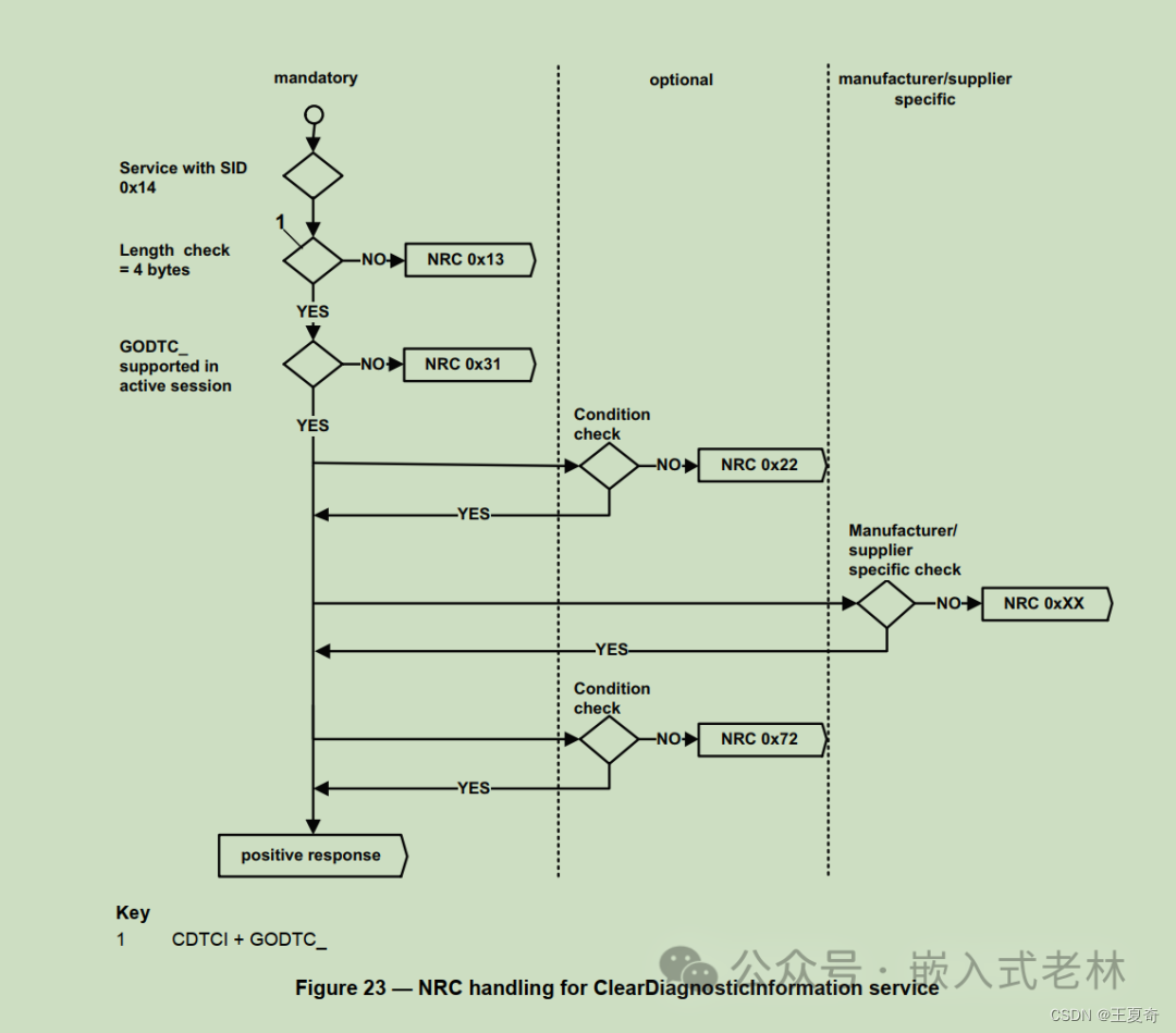 UDS诊断中的NRC_返回nrc 还能继续发请求么-CSDN博客