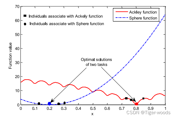 G-MFEA--构建多任务优化框架解决昂贵优化问题-CSDN博客