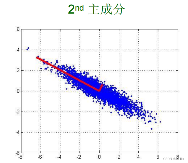 机器学习——PCA主成分分析_自动化pca-CSDN博客