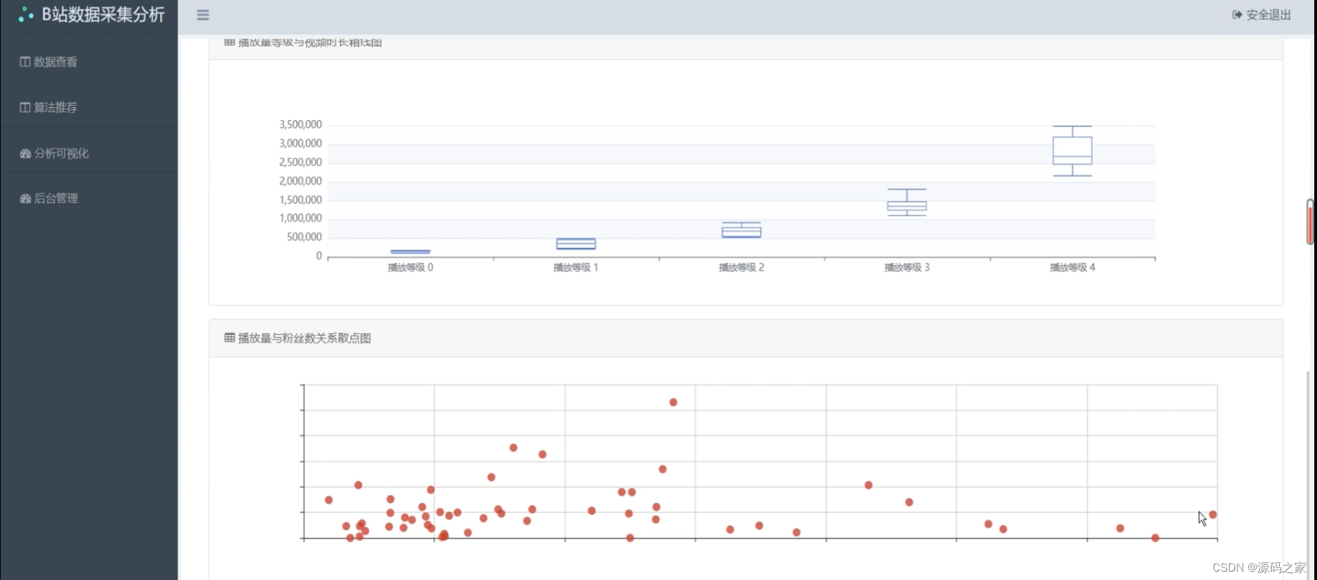 基于python哔哩哔哩数据分析可视化系统 B站 爬虫 Bilibili短视频推荐系统 协同过滤推荐算法 Flask框架 大数据毕业设计(源码) Csdn博客