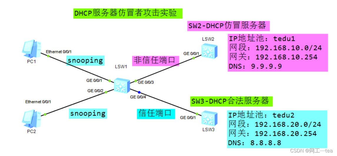 DHCP、DHCP Snooping的基本概念与配置-CSDN博客