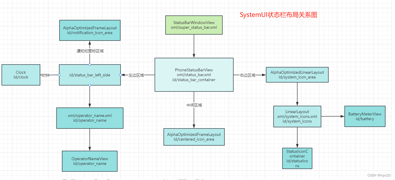 Systemui之状态栏布局android Systemui 状态栏 Csdn博客 