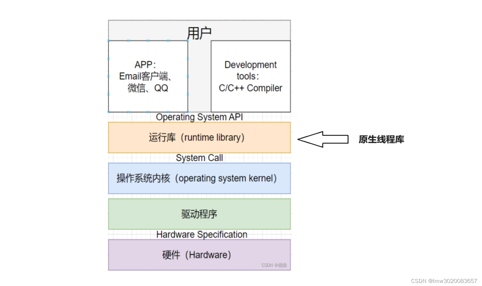 Linux学习笔记 线程和线程控制 Linux 线程与动态库 Csdn博客