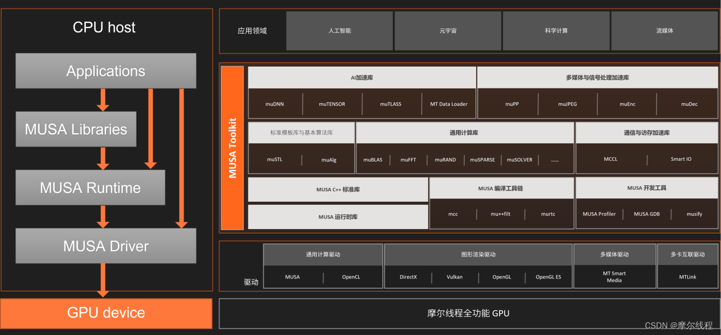 基于 huggingface 模型分布式训练场景的 MUSA 应用移植_musa 训练-CSDN博客