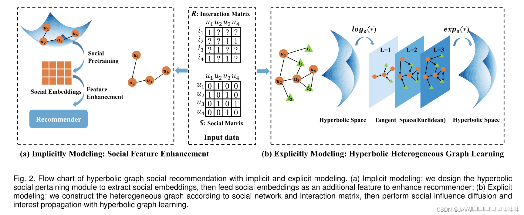 HGSR：Hyperbolic Graph Learning for SocialRecommendation_hyperbolic graph learning source code-CSDN博客
