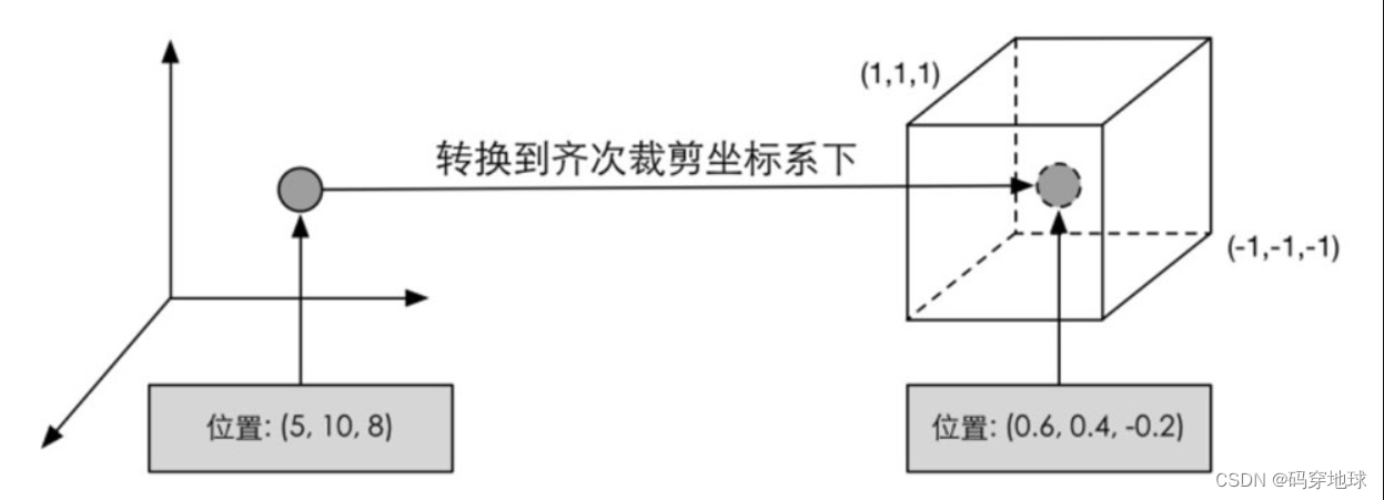 Shader 入门精要 ——整体概述图形渲染的过程、光栅化、着色器等基本概念。理解像素、顶点shader Csdn博客 
