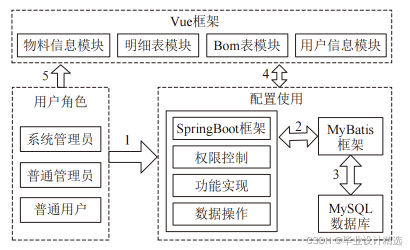 BOM表智能生成系统 毕业设计 SpringBoot+Vue+Mybatis_发动机bom表ui组件-CSDN博客