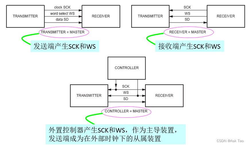 I2S协议_i2s频率-CSDN博客