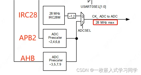 ADC_DMA配置_gd32中adc-CSDN博客