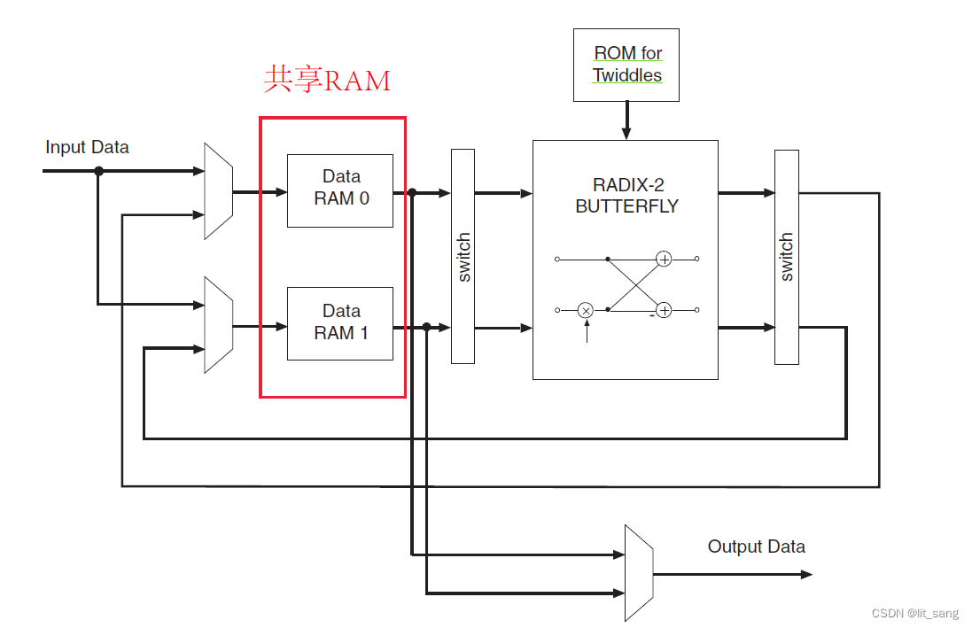 Xilinx FFT IP核详解三-CSDN博客