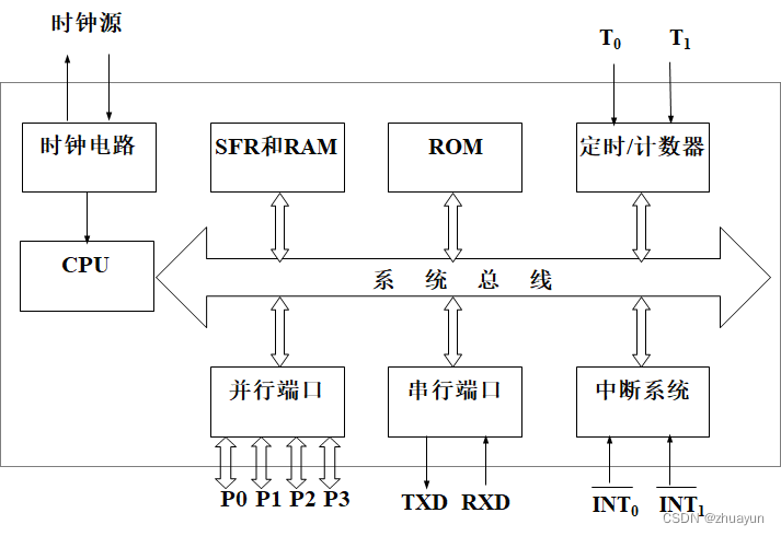 51单片机架构_8051架构-CSDN博客