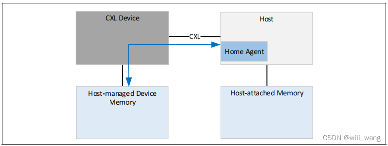 CXL协议-第二章_cxl协议中文版第二章-CSDN博客