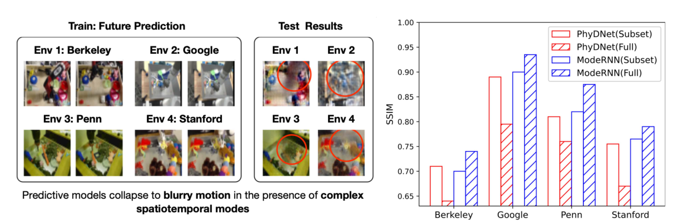【时空序列预测-论文阅读】ModeRNN: Harnessing Spatiotemporal Mode Collapse in Unsupervised Predictive ...